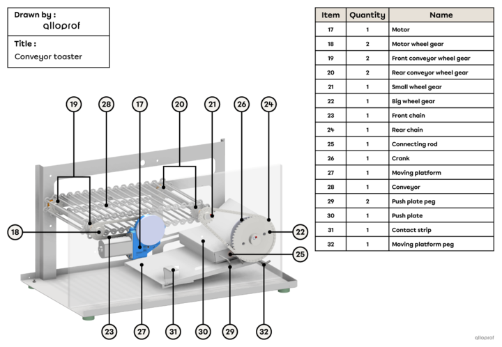Technological Analysis: The Conveyor Toaster | Secondaire | Alloprof
